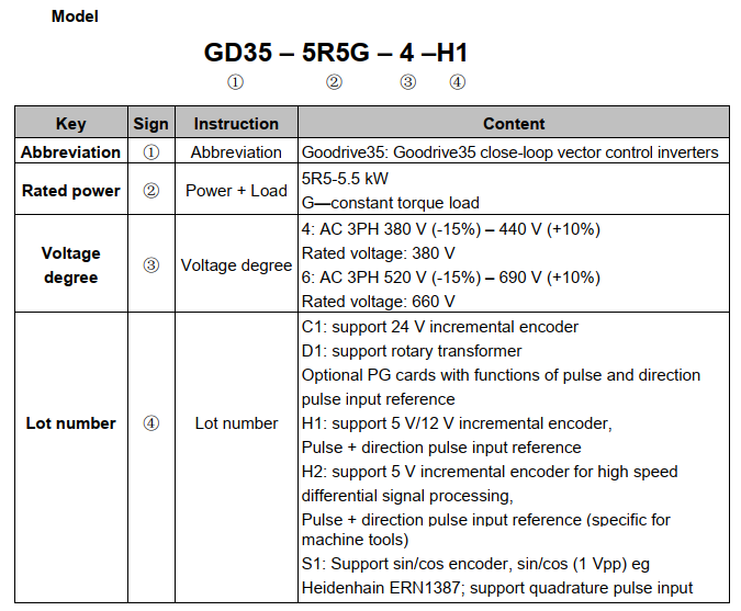 Biến tần INVT GD35 Series (1.5-630kW) - mitatech.vn