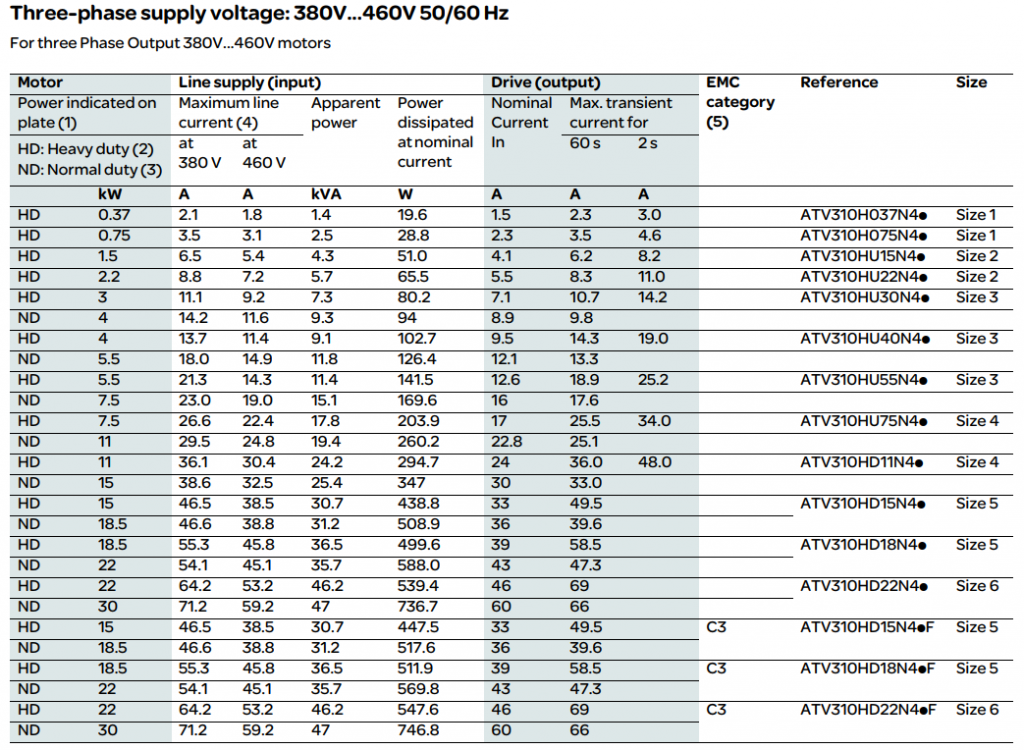 Biến tần Schneiders 3P/380VAC ATV310 Series (0.37-22kW) - mitatech.vn